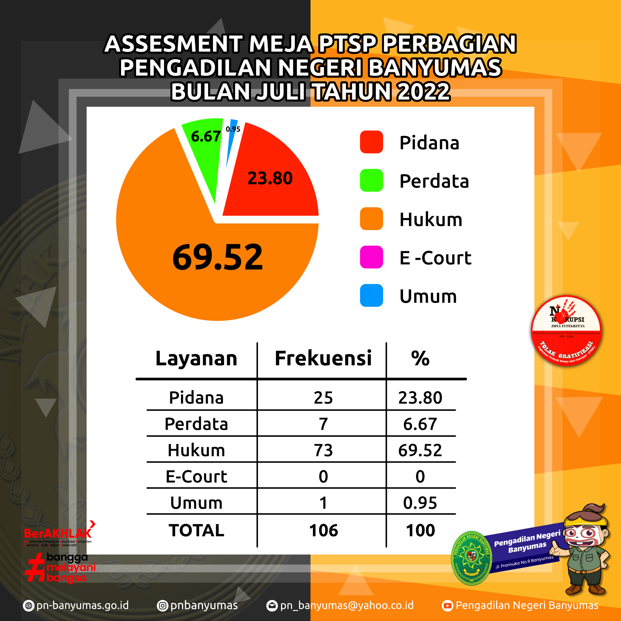 Assesment Meja PTSP Perbagian Juli 2022 PN Banyumas – Pengadilan Negeri ...
