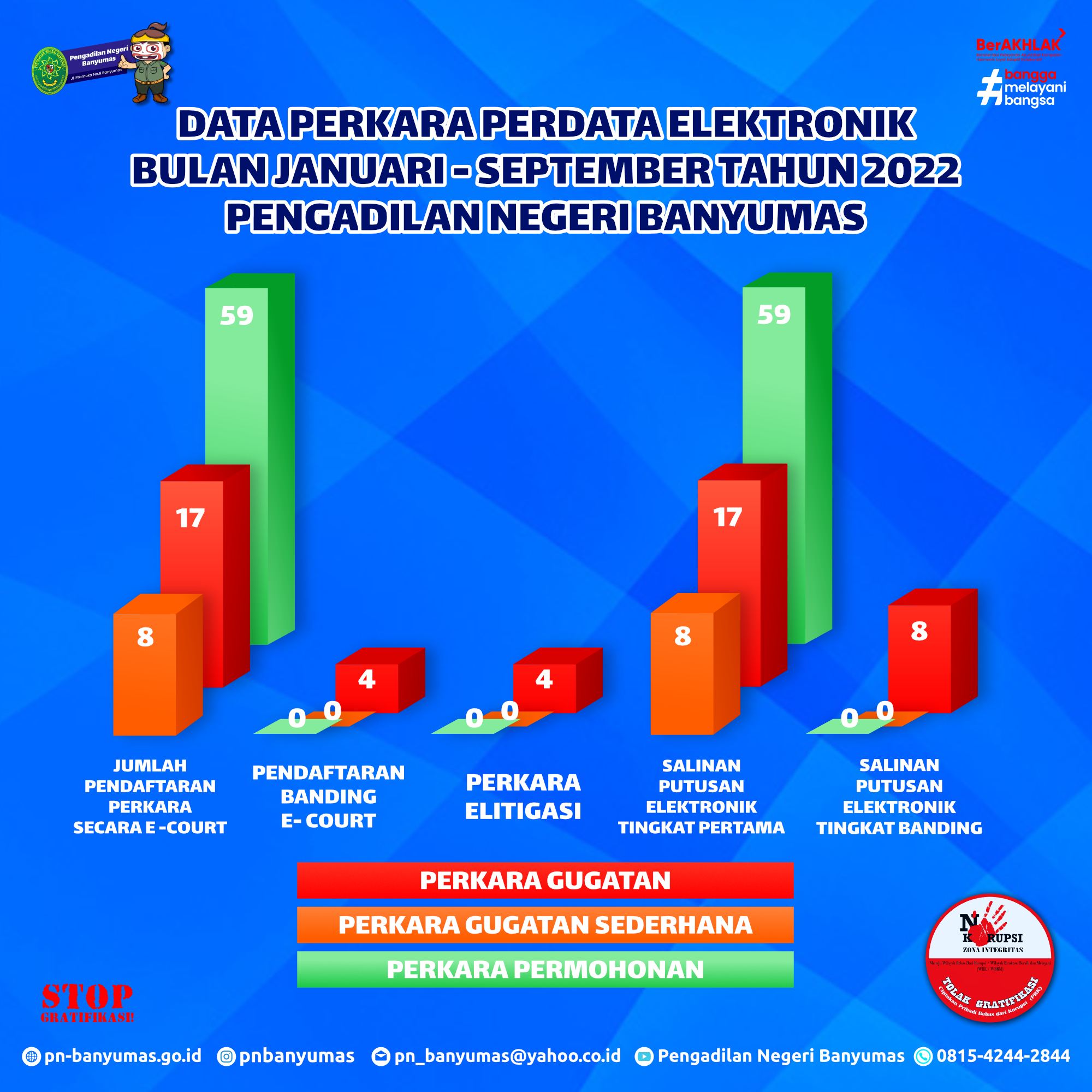 Data Perkara Perdata Januari – September 2022 – Pengadilan Negeri Banyumas